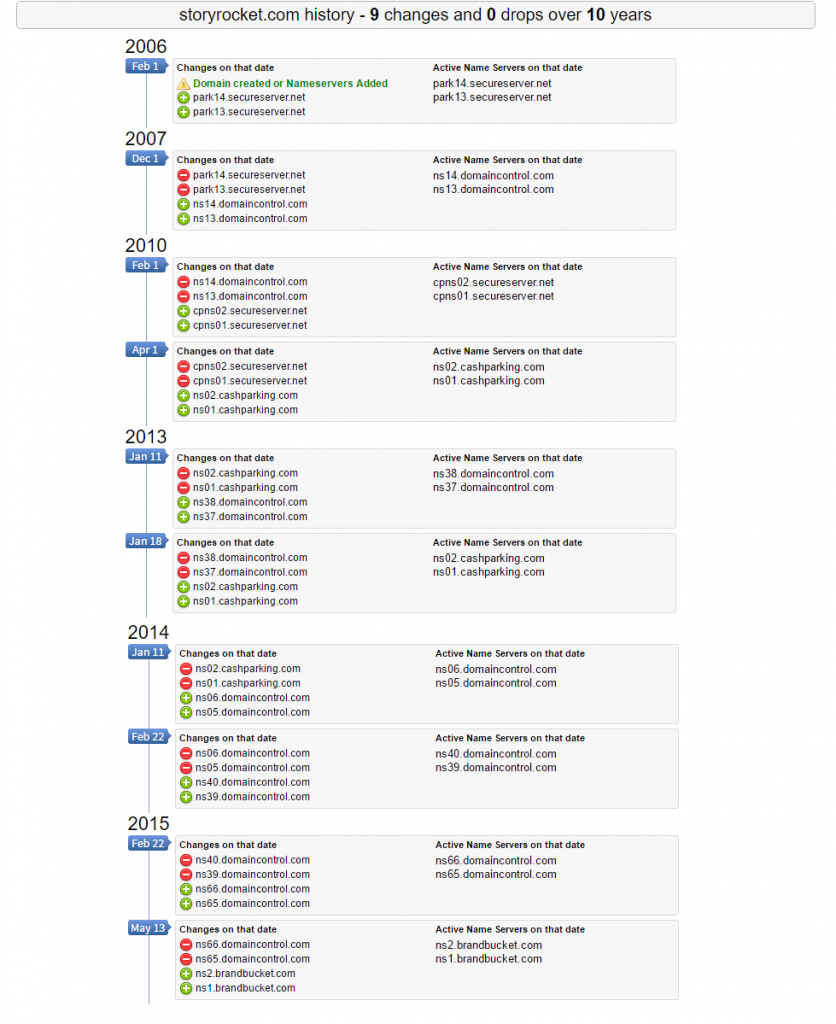 Brandbucket Daily Sales Analysis: storyrocket.com – Brandable domain names